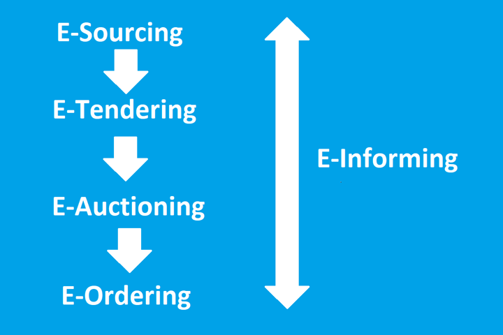 What is E-Procurement and How Can You Benefit?